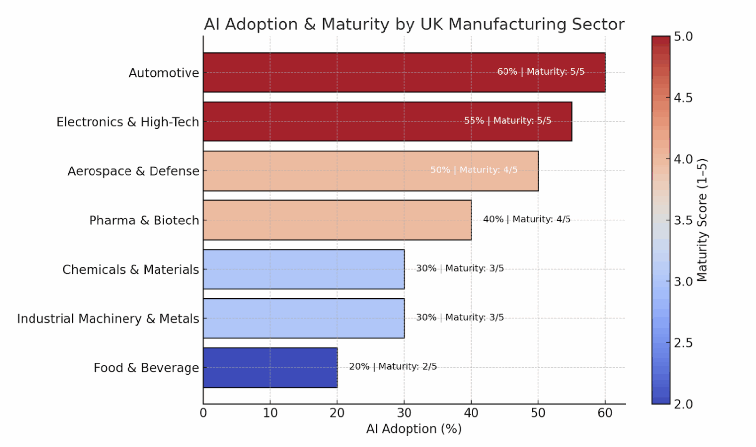 Mapping the Future of AI in UK Manufacturing: Leaders, Opportunities ...
